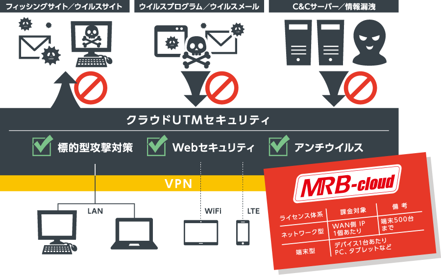 あなたの情報を最新の脅威から守る「ネットワークセキュリティー MRシリーズ」 | MRB-cloud