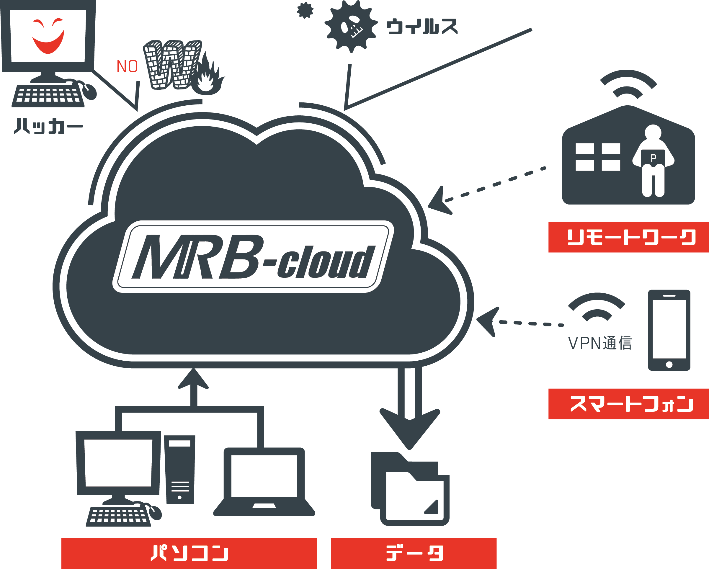あなたの情報を最新の脅威から守る「ネットワークセキュリティー MRシリーズ」 | MRB-cloud